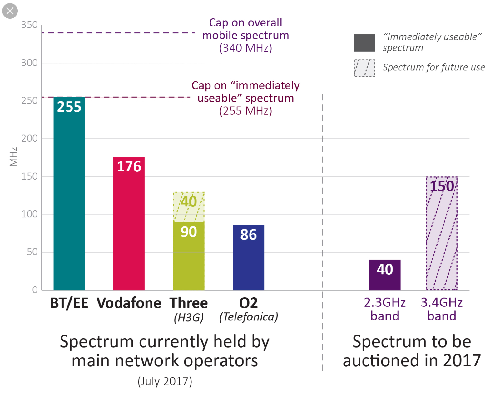 O2 wins largest spectrum share in latest auction - O2 Community