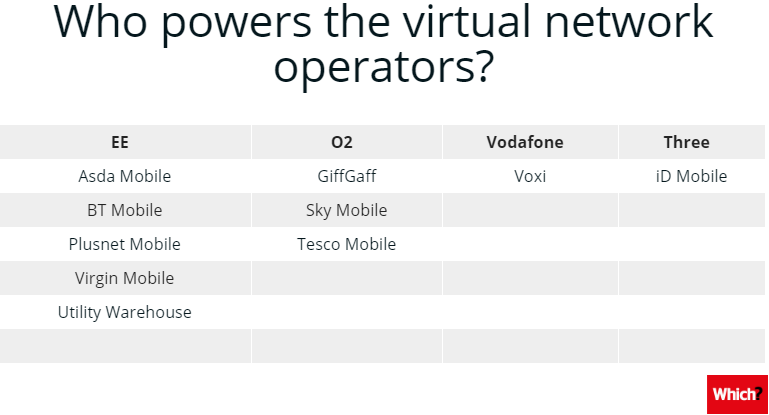 Customer Satisfaction - Which? UK Survey puts MVNO... - O2 Community
