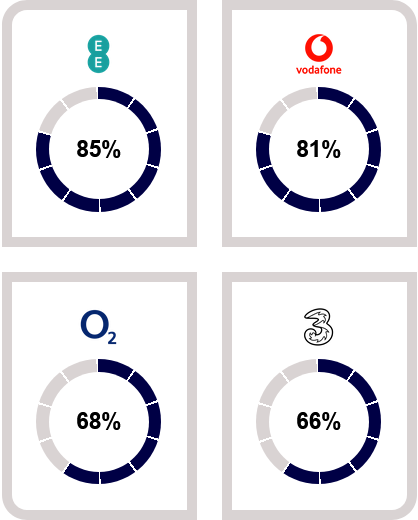 Who offers the best mobile signal where you live/w... - O2 Community